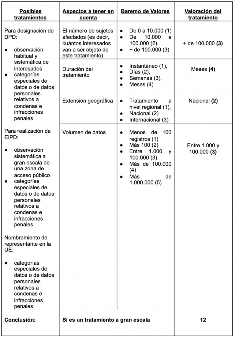 ¿Qué es el tratamiento de datos a gran escala?