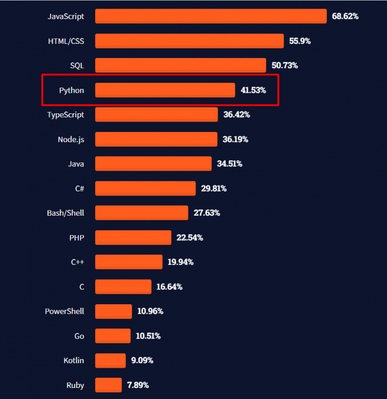 ¿Cómo usar Python en ciberseguridad?